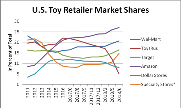 The State Of The US Toy Industry - Jedi Temple Archives